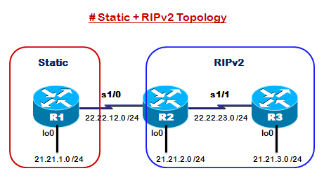 [Network] Routing Redistribute(라우팅 재분배), Static Route & RIPv2 Routing ...