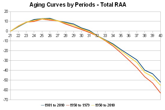 타자의 에이징 커브 (Hitter Aging Curve) : 네이버 블로그