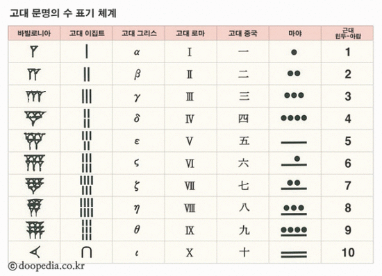 로마숫자 타투 표기법 변환 : 네이버 블로그
