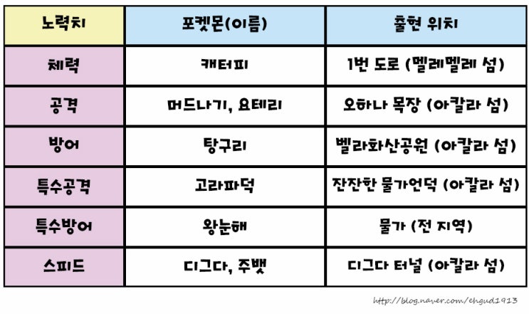 [포켓몬스터 SM] 노력치 (출현 위치) : 네이버 블로그