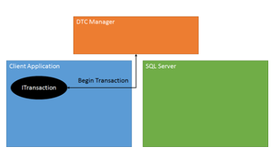 SQL Server DTC Transaction의 SPID = -2 반환 : 네이버 블로그