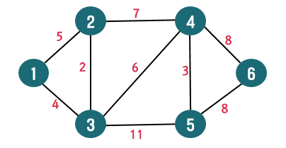 최소 스패닝 트리 _ 네트워크 연결 (BOJ 1922) : 네이버 블로그