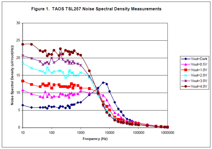 Analysis of Noise Sources in the TSL257 : 네이버 블로그