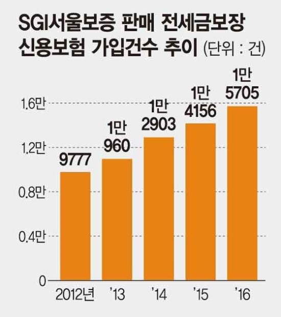 전세금보장신용보험 가입 사상최대 올 가입액 3조 육박할 듯 네이버 블로그