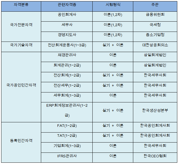 회계 자격증 순서표 어떤 것부터 준비하면 좋을까 네이버 블로그