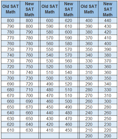 구 SAT와 신 SAT 환산표 (Old SAT & New SAT) 강남역 미국유학원 - uc편입전문 : 네이버 블로그