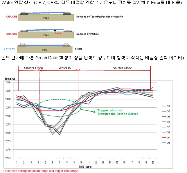 PTMC (Plate Temperature Monitoring Controller) (온도 모니터링 장치-TEL MARK ...