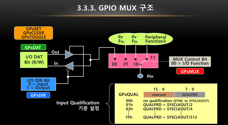 5.4 GPIO의 Set, Clear, Toggle 기능 : 네이버 블로그