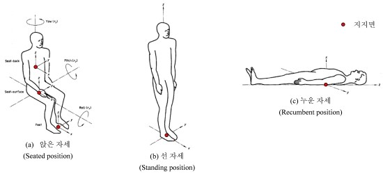 진동 측정 및 평가 방법 - 1 (ISO2631) : 네이버 블로그