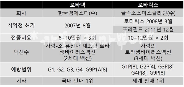 로타텍 로타릭스 차이점 및 가격 비용신생아 2개월 예방접종로타바이러스 감염증 네이버 블로그