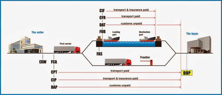 DDP : DELIVERED DUTY PAID _ 관세 지급 인도 조건 : 네이버 블로그
