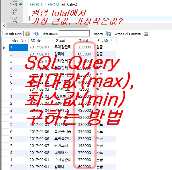 Query 최대값(max), 최소값(min) 구하는 방법 : 네이버 블로그
