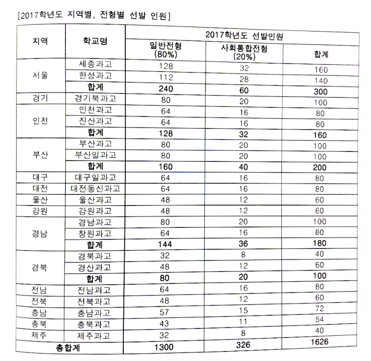 2017 과학고 전형별 선발인원 지원자격 및 선발방법 최근 3개년 경쟁률 분석 네이버 블로그