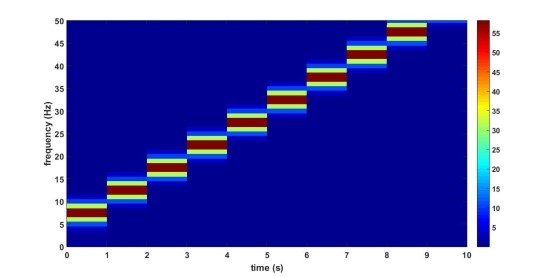 STFT(Short Time Fourier Transform) 2편 : 네이버 블로그