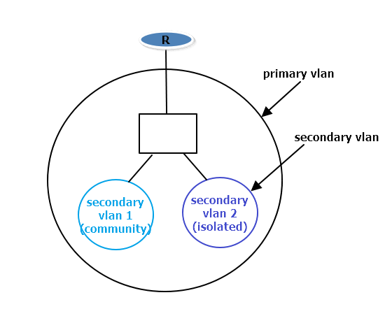 Private VLANs_PVLAN (vlan-3) : 네이버 블로그
