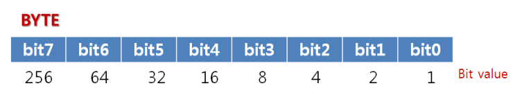 BIT,BYTES,etc : 네이버 블로그