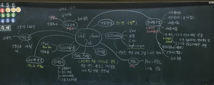 달리쌤 달리플래닛 달리플래닛 7th 학급 경영 마인드맵 작성 한해살이 준비활동 Mind Map 프로젝트 학습 미래