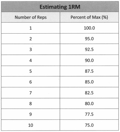 RM(Repetition Maximum)은 무엇인가? : 네이버 블로그