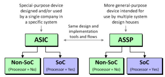 ASIC ASSP SOC FPGA : 네이버 블로그