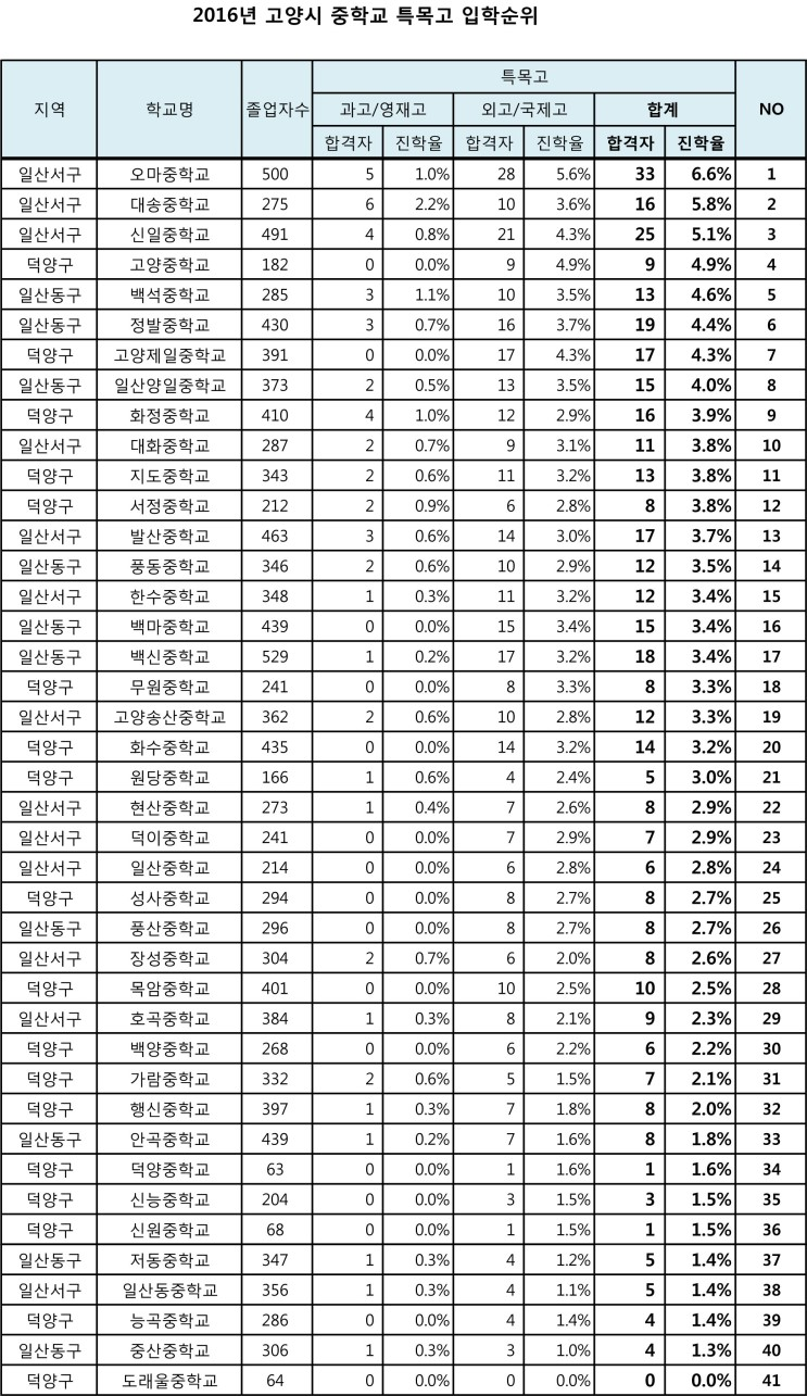 2016 고양시 일산 중학교 순위과고 영재고 외고 국제고 자사고 입학 순위 2017 고양시 고등학교 순위 대학진학률