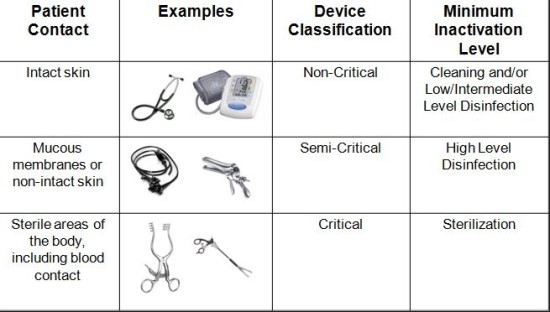 spaulding's classification-의료기구 소독 : 네이버 블로그