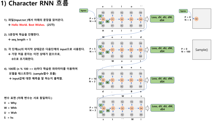 [deep learning] Code로 이해하는 RNN : 네이버 블로그