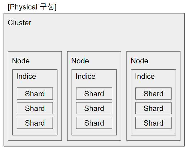 [Elasticsearch] 클러스터(Cluster), 노드(Node) : 네이버 블로그