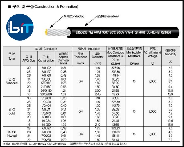 UL1007_각종 전기, 전자제품의 내부 배선용 와이어(PVC절연피복) : 네이버 블로그