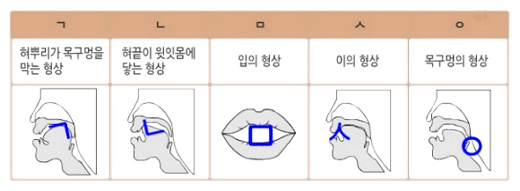 훈민정음 창제원리에 의한 한글교육 1 : 제자의 원리&버려야할 상식 : 네이버 블로그