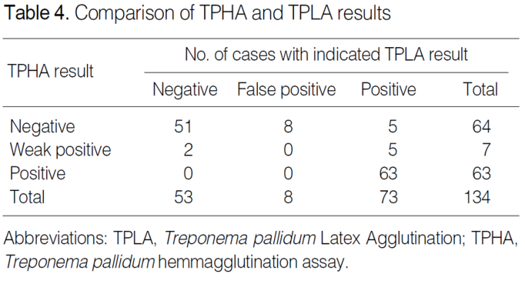 매독검사 RPR 과 TPLA 양성 결과 분석 : 네이버 블로그