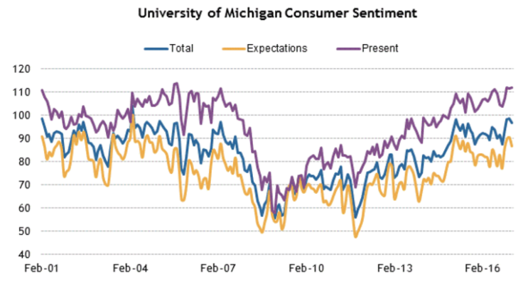 미시건대학 소비자동향지수(Michigan Consumer Sentiment Index - MCSI)란? : 네이버 블로그