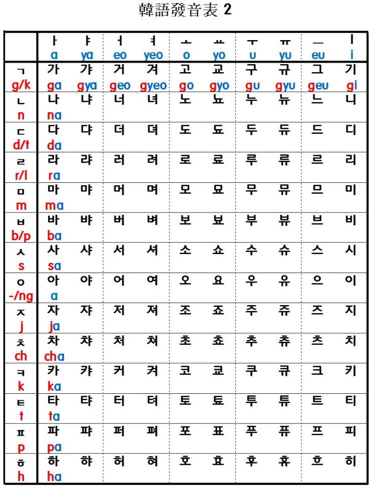 한글 발음표(자음과 모음의 로마자 표기) : 네이버 블로그