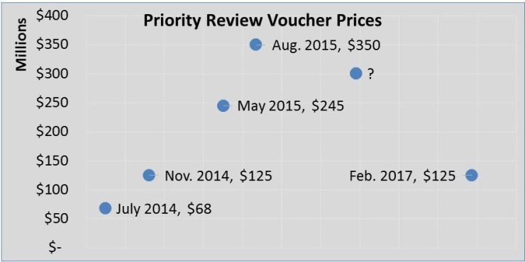 신약허가우선심사권(PRV, Priority Review Voucher, 신속심사권)을 투자관점에서 보기(관련기업 : 유바이오 ...