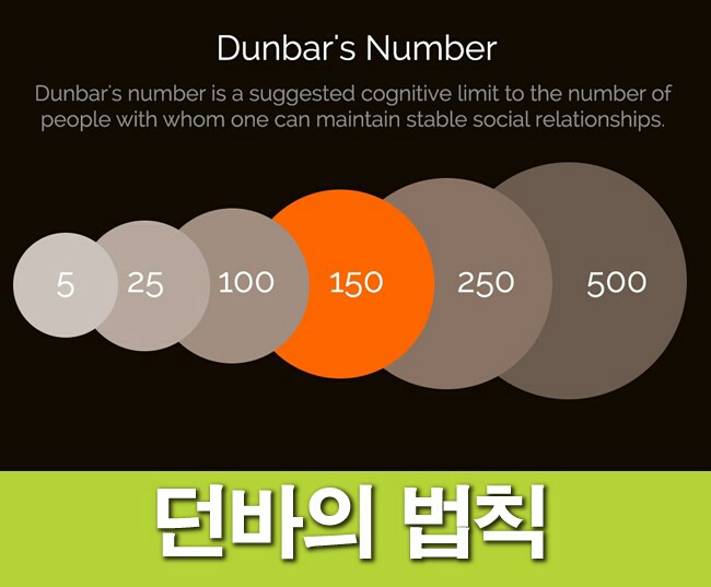 던바의 숫자(Dunbar' number) : 네이버 블로그