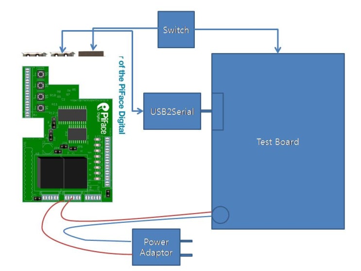 라즈베리파이/Piface를 이용한 전원 on/off실험 : 네이버 블로그
