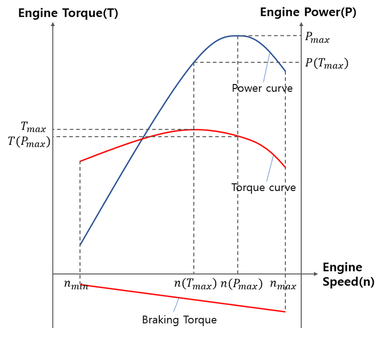 [자동차 공학] 자동차 엔진의 특성 곡선, Characteristic Curves of Internal Combustion ...