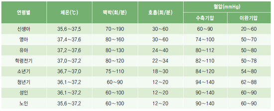 핵심기본간호술 활력징후 측정 제41판 2017년 2월 개정 2019년 8월 Updated 네이버 블로그