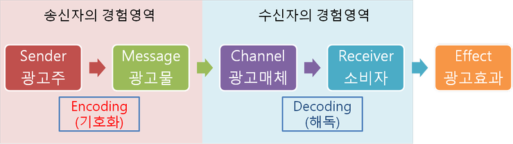 라스웰의 SMCRE모델 : 네이버 블로그