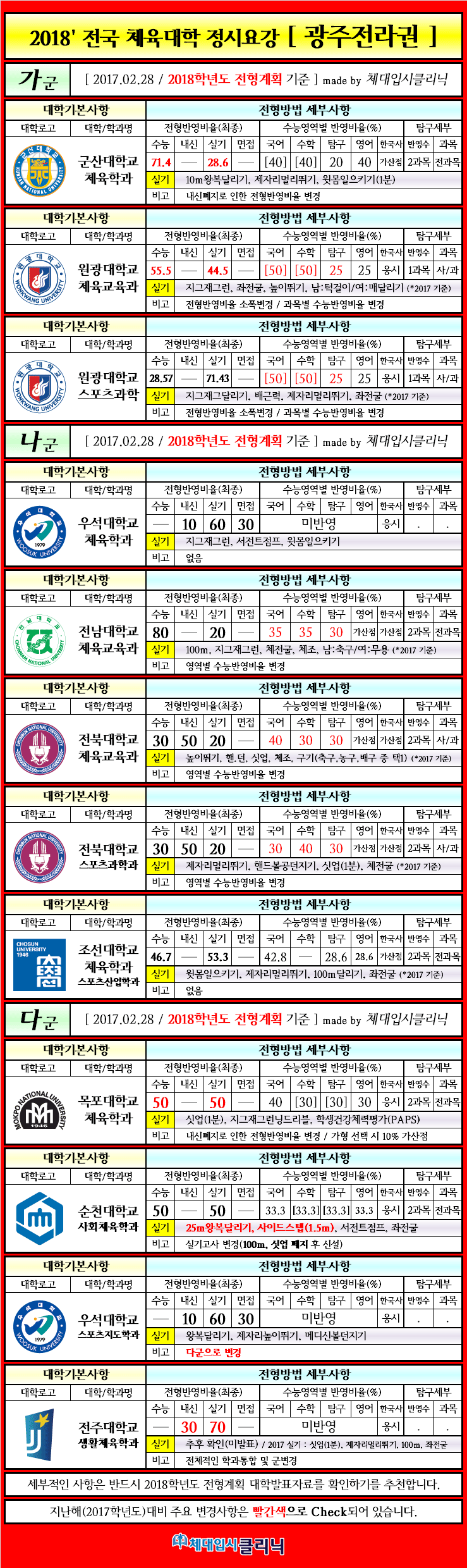 전국 체육대학교 지역별 요강정리 경상전라지역 일산파주체대입시 네이버 블로그