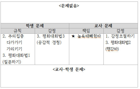 [070224-행복교실 감격짱] 첫만남프로젝트 다섯째날- 문제해결 : 네이버 블로그