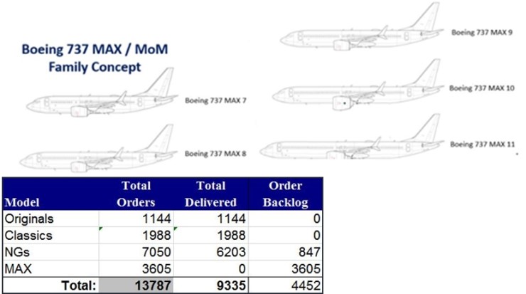Boeing readies for rollout of its newest 737 : 네이버 블로그