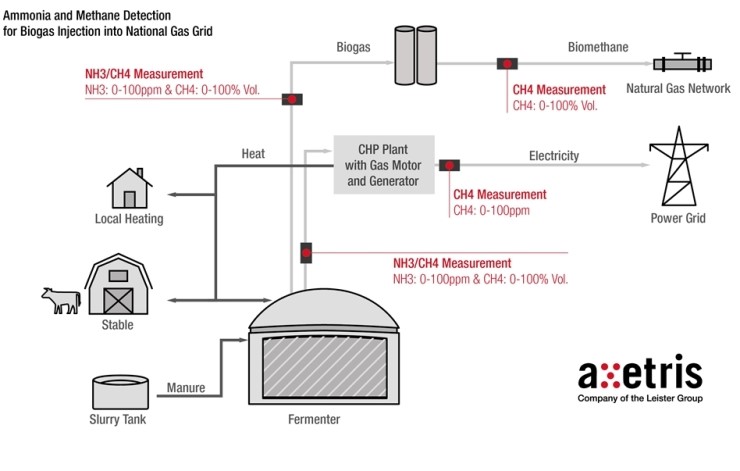 NH3 / CH4 detection for biogas injection into the natural gas grid ...