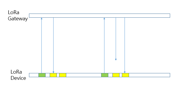 LoRa Device Class (A/B/C) : 네이버 블로그