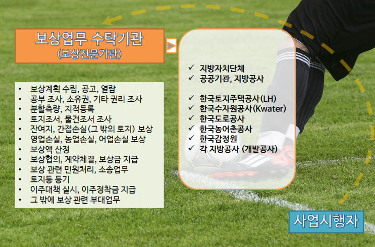 보상업무 수탁기관 사업시행자 보상전문기관 위탁 업무 토지보상법 토지수용 손실보상 공익사업 개발사업 보상금 네이버 블로그