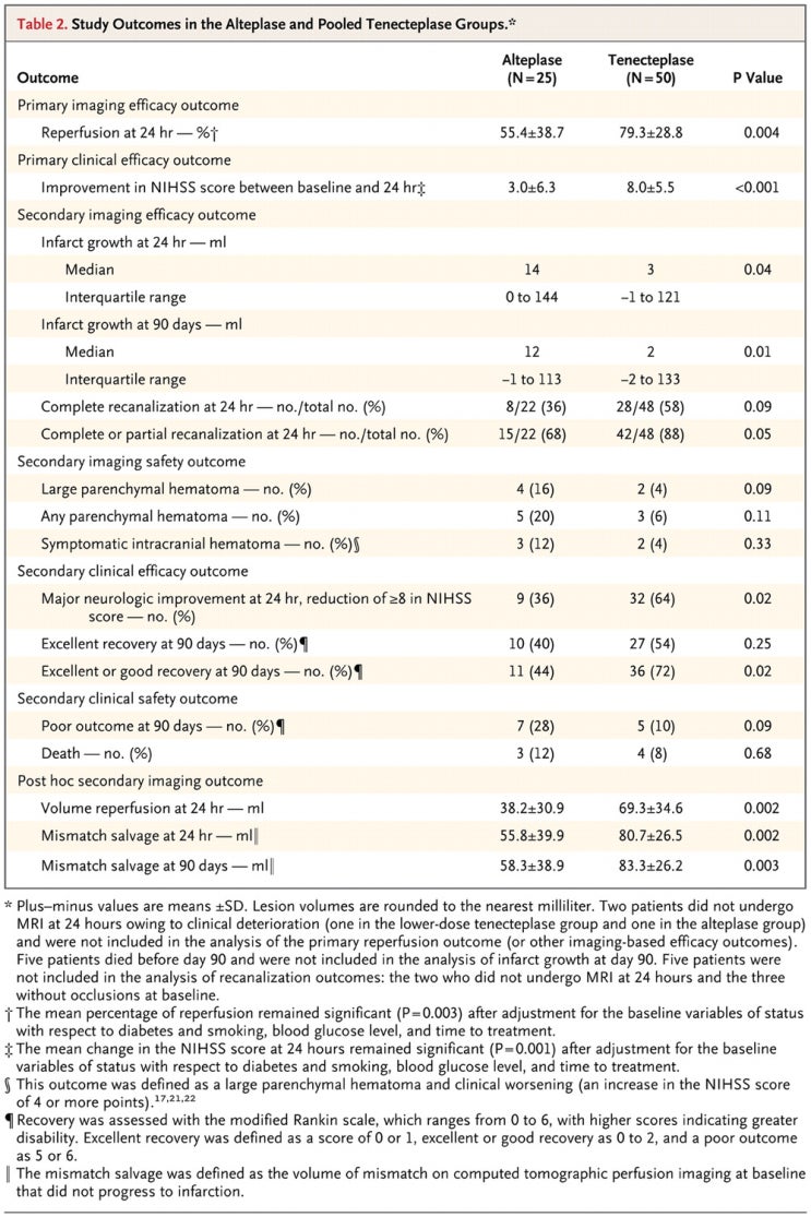 급성심근경색, Acute Myocardial Infarction 의 치료. AMI Tx./Killip class/PCI ...