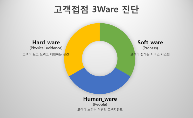 부산 대동병원 - 3Ware 진단, 그 후의 이야기 : 네이버 블로그