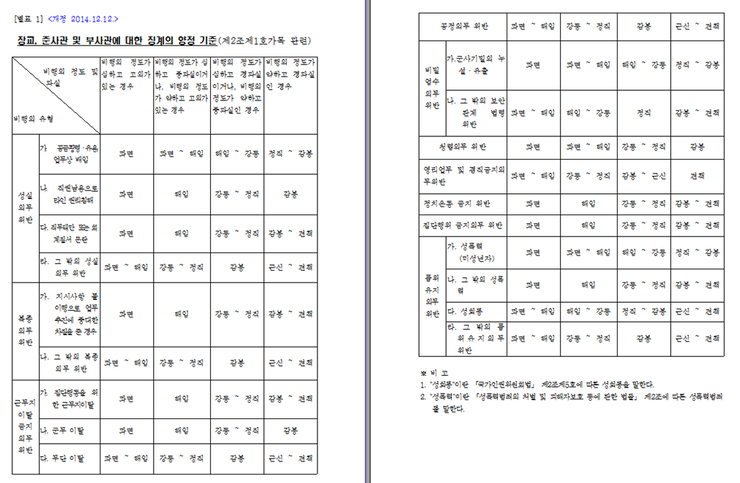군인사법 군인징계 사유와 양정기준군인징계령 네이버 블로그