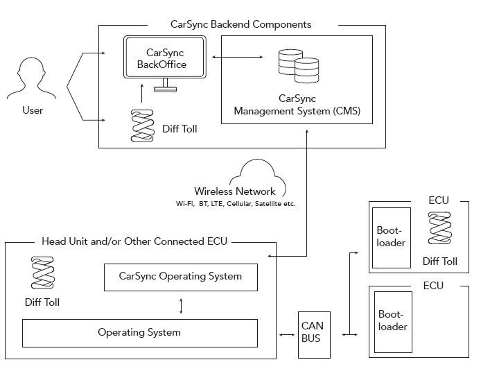 Wind River Helix CarSync : 네이버 블로그