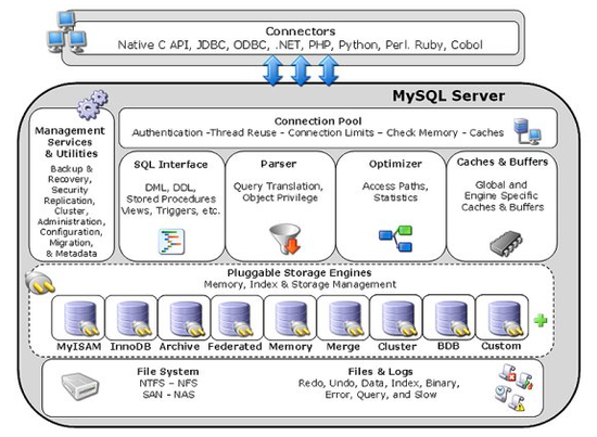 [MYSQL] MyISAM, InnoDB Storage Engine : 네이버 블로그