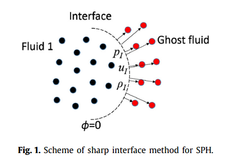 A sharp interface method for SPH : 네이버 블로그